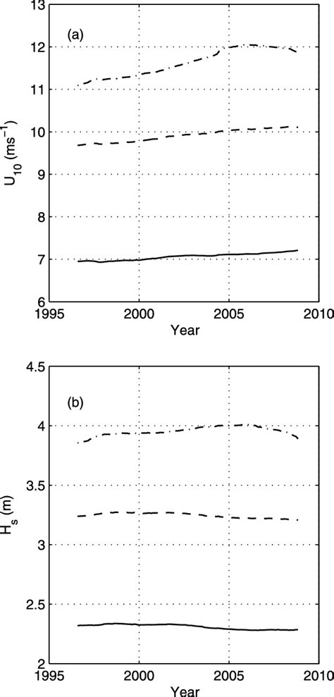 The Average Global Mean Solid Line 90th Percentile Dashed Line And