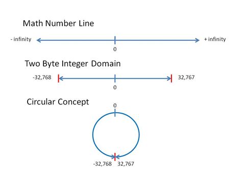 5 8 Integer Overflow Engineering Libretexts