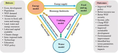 An Integrated Wef Nexus Modeling Framework Download Scientific Diagram