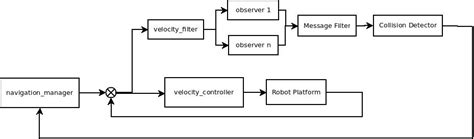 Collision Detection And Recovery Jose Carlos Mayoral Banos
