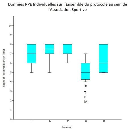 Assesment Of Session Rpe During The Training Intervention Download Scientific Diagram