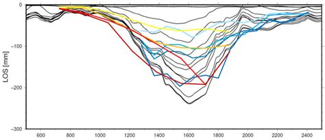Graphs Of Surface Subsidence Obtained With Sar Interferometry Method Download Scientific