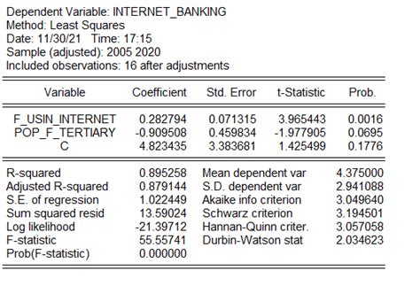 Regression Model Model 4 Source Authors Own Results Download