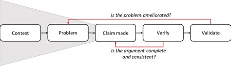 Focusing To Enable Verification And Validation Of The Problem Download Scientific Diagram