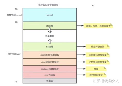 C 程序编译的内存分配情况 知乎