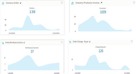 D365 Scm Edi X12 Order To Cash Overview Cleo