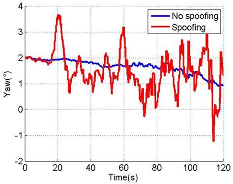 Yaw Angle Without With Spoofing Download Scientific Diagram