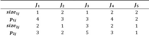 Table 1 From A Memetic Algorithm For Multistage Hybrid Flow Shop Scheduling Problem With