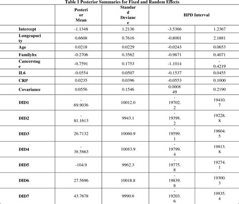 Table 1 From Comparisons Of Markov Chain Monte Carlo Convergence Diagnostic Tests For Bayesian