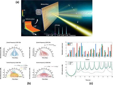 a schematic of asynchronous space time programmable metamaterial b download scientific