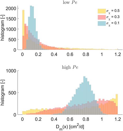 Histograms Of The Spatially Variable Tortuosity‐dependent Diffusion Download Scientific