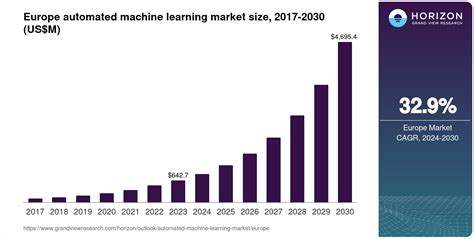 Europe Automated Machine Learning Market Size And Outlook 2030