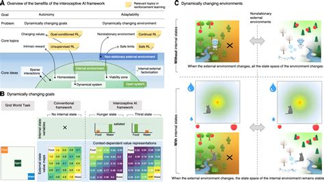 Figure 3 From Life Inspired Interoceptive Artificial Intelligence For