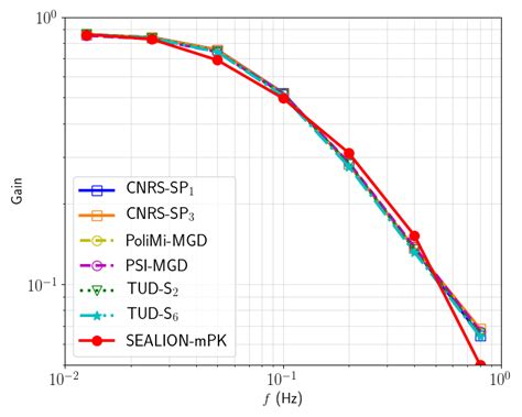 Step 21 Bode Diagrams Of Power Gain And Phase Shift As A Function Of