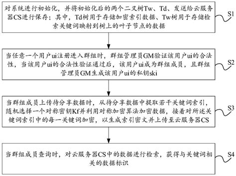 Group Encrypted Data Retrieval Method Eureka Patsnap