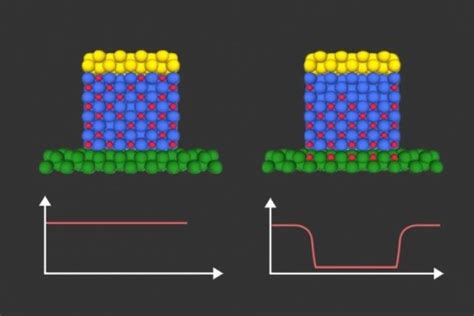 Tech Innovative Approach To Controlling Magnetism Could Lead To Next Generation Memory And