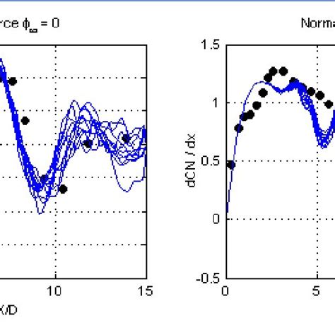 Side And Normal Force Coefficients Versus Angle Of Attack Ma 02 Re Download Scientific