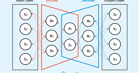 りんだろぐ Rindalog Autoencoder は Data Reconstruction