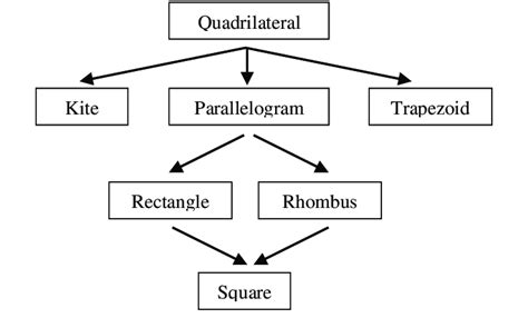 The Initial Concept Map Of The Rectangular Relationship Download Scientific Diagram