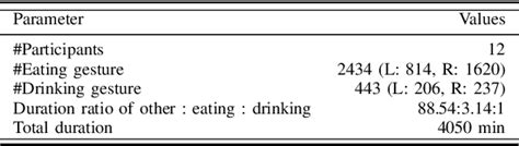 Table I From Intake Gesture Detection With Imu Sensor In Free Living Environments The Effects