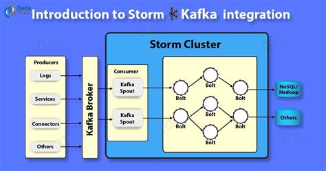 Storm Kafka Integration With Configurations And Code Dataflair
