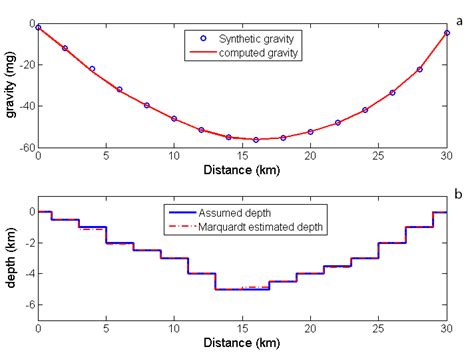 A Synthetic Gravity Data With 15 Added Noise And Computed Gravity Download Scientific