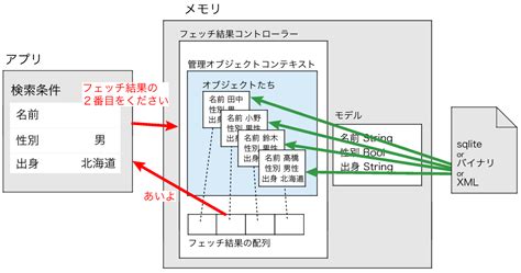 【swift】core Dataの使い方。fetched Results Controllerでフェッチ結果を扱いやすくするswift 21、xcode 72 はじはじアプリ体験メモ