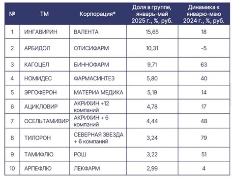 Аналитики представили топ 10 противовирусных препаратов Новости фармотрасли Gxp News