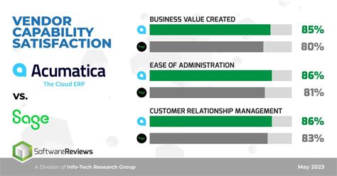 Acumatica On Linkedin Why Acumatica Is A Leader In The New Infotech
