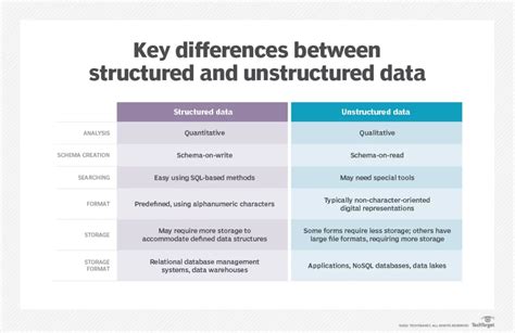 Structured Vs Unstructured Data Strategies For Efficient Utilization Camphouse