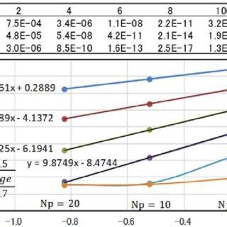 c log log error diagram with log í µíí µí Download Scientific Diagram