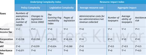 Standardized Indicators For Turkey Download Table