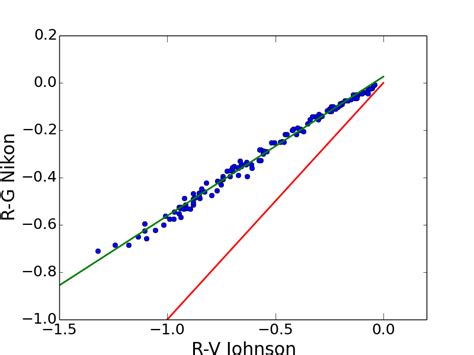12 Relationships Obtained Via Synthetic Photometry From The Gunn And Download Scientific Diagram