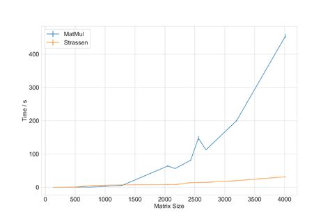 Understanding Deepmind And Strassen Algorithms Towards Data Science