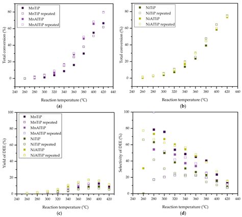 Temperature °c Dependencies Of Total Ethanol Conversion On The