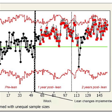 p control chart for percentage of patients leaving the aande within four