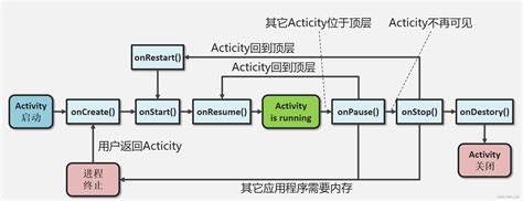 android：activity的生命周期 activity中的数据保持 android activity数据 csdn博客