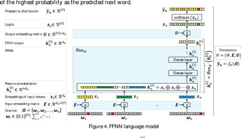 anatomy of neural language models