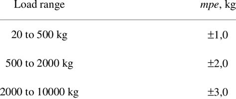 Limits Of Permissible Error Of Scales Download Scientific Diagram