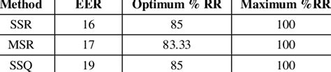 Eer And Rr Comparison On Orl Database Download Table