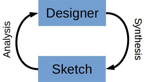 1 Iterative Design Process Using Sketches Adapted From 20 Download Scientific Diagram
