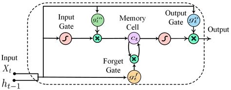 Intelligent Islanding Detection Of Microgrids Using Long Short Term