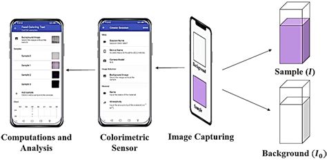 Figure 2 From Smartphone Based Colorimetric Sensor Application For