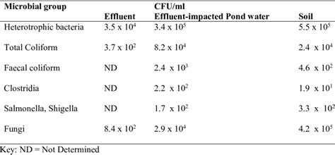 Mean Microbiological Load Cfu Ml Or G Of The Brewing Effluent Download Scientific Diagram