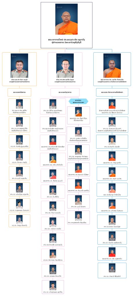 ໂຄງຮ່າງການຈັດຕັ້ງ ວິທະຍາໄລຄູສົງອົງຕື້
