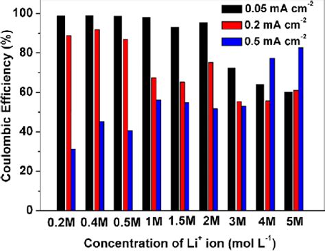 Coulombic Efficiency With Different Concentrations Of Litfsi In Tegdme Download Scientific