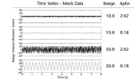 Comparison Of Linear And Nonlinear Measures Of Several Signals Four Download Scientific