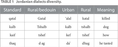 Table 1 From End To End Jordanian Dialect Speech To Text Self Supervised Learning Framework