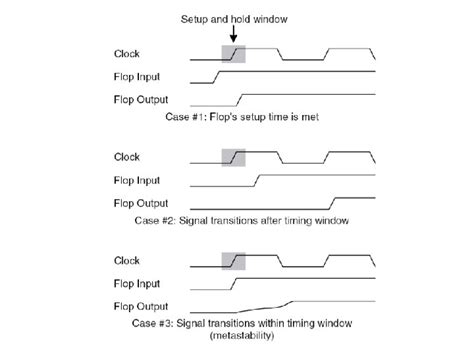 Synchronous Digital Design Methodology And Guidelines Digital System