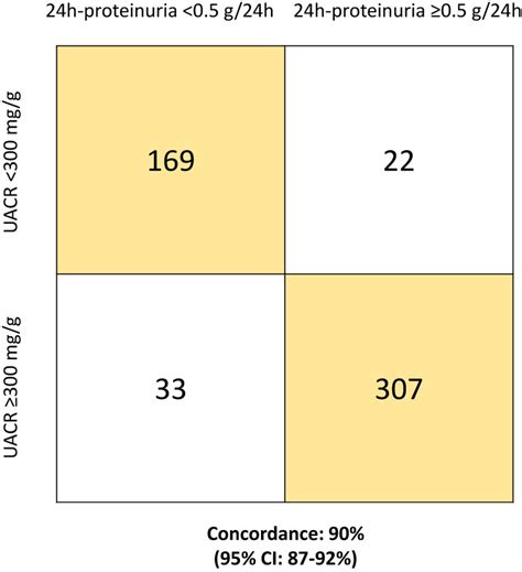 Concordance In Identification Of Renal Involvement Between